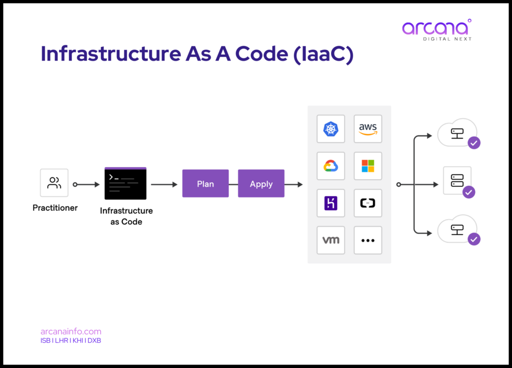 Infrastructure as a code (IaaC)